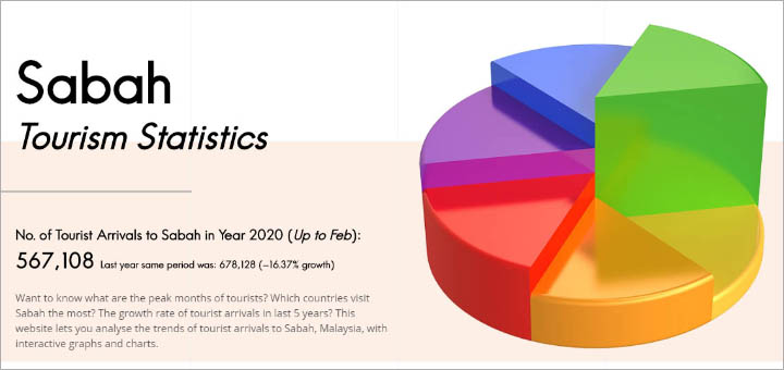 Graphs of Sabah Tourist Statistics - MySabah.com